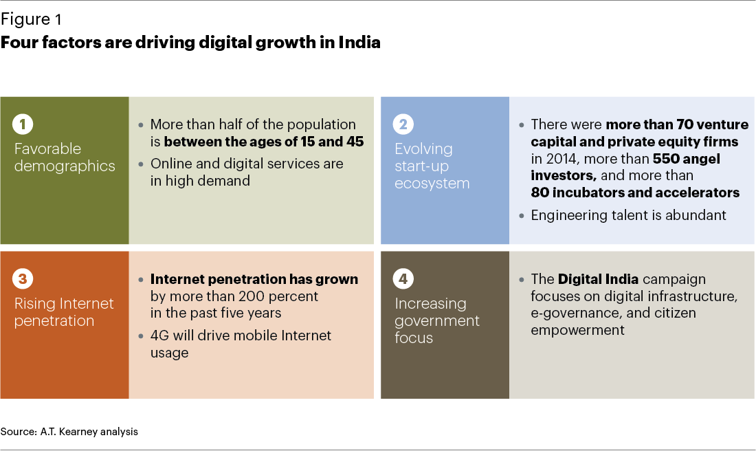 Investing in digital India - - Article - Kearney