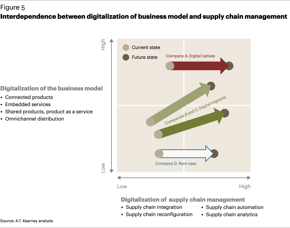 Digital Supply Chains: Increasingly Critical for Competitive Edge - Kearney