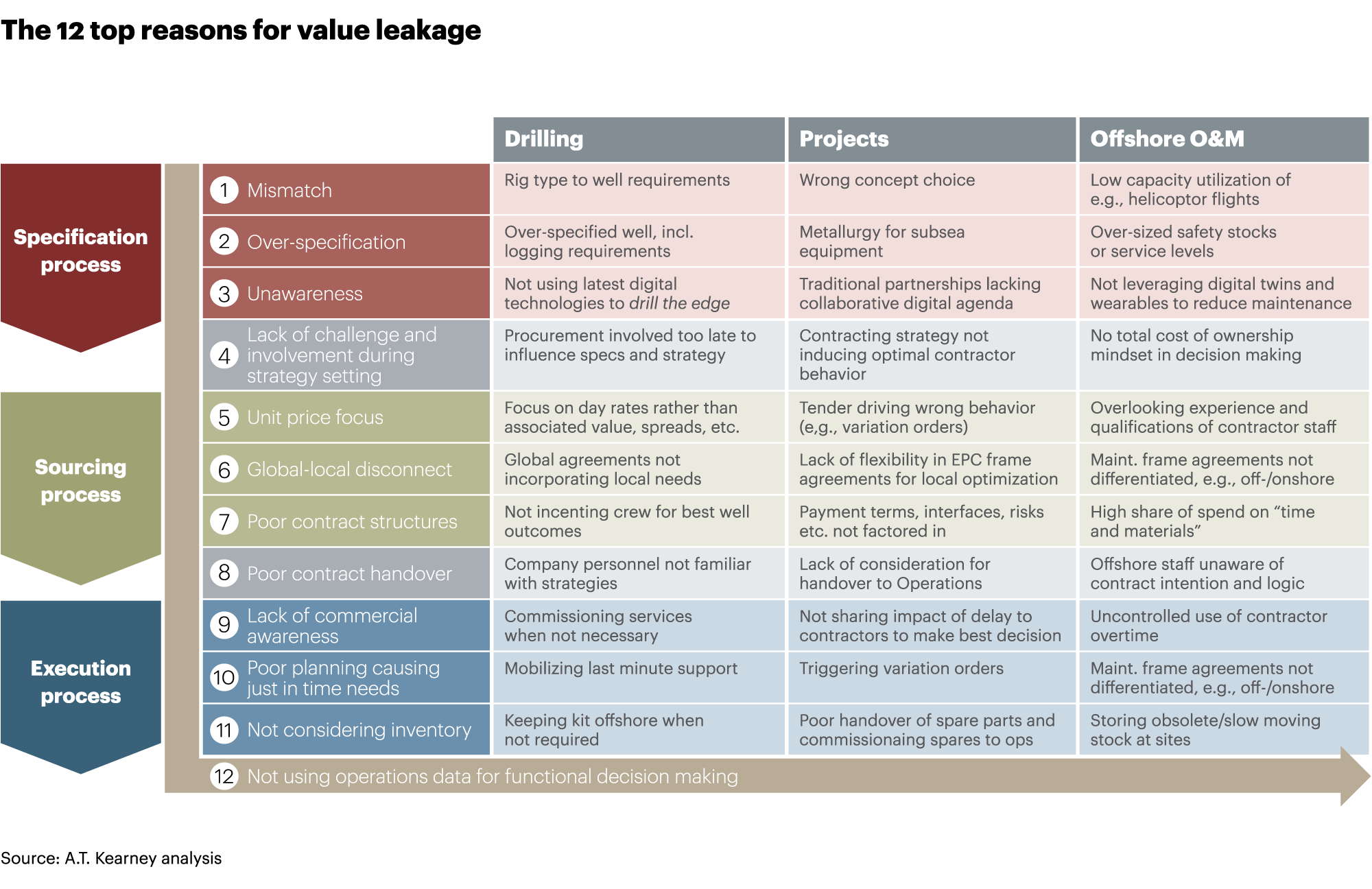 The 12 deadly sins in oil and gas - Kearney
