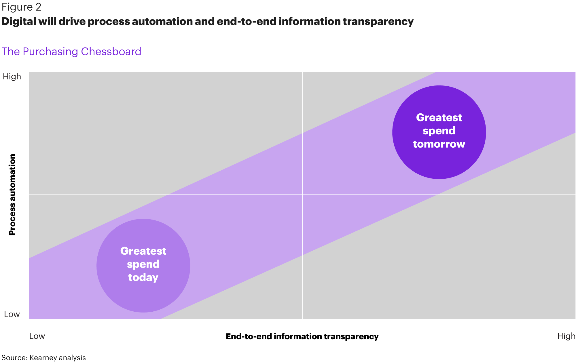 The future of procurement: seriously, the future is now - Article - Kearney