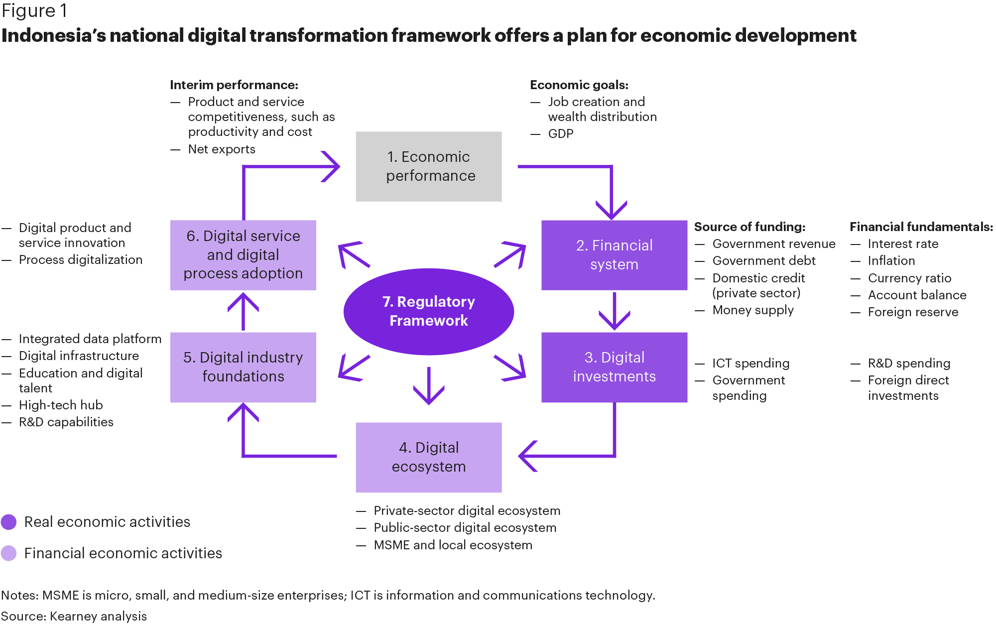 Accelerating Indonesia’s economic growth with a digital transformation ...