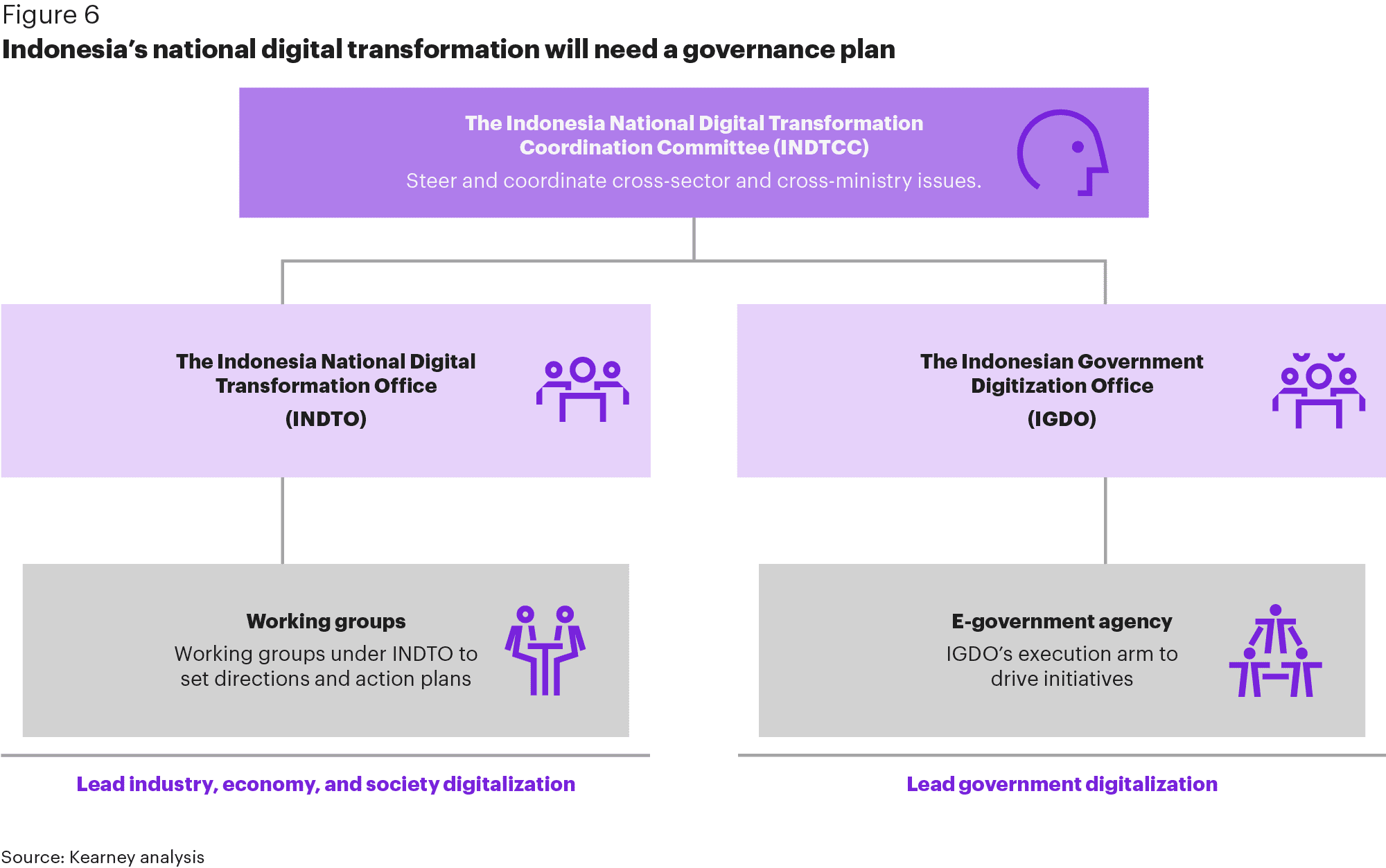 Accelerating Indonesia’s economic growth with a digital transformation ...