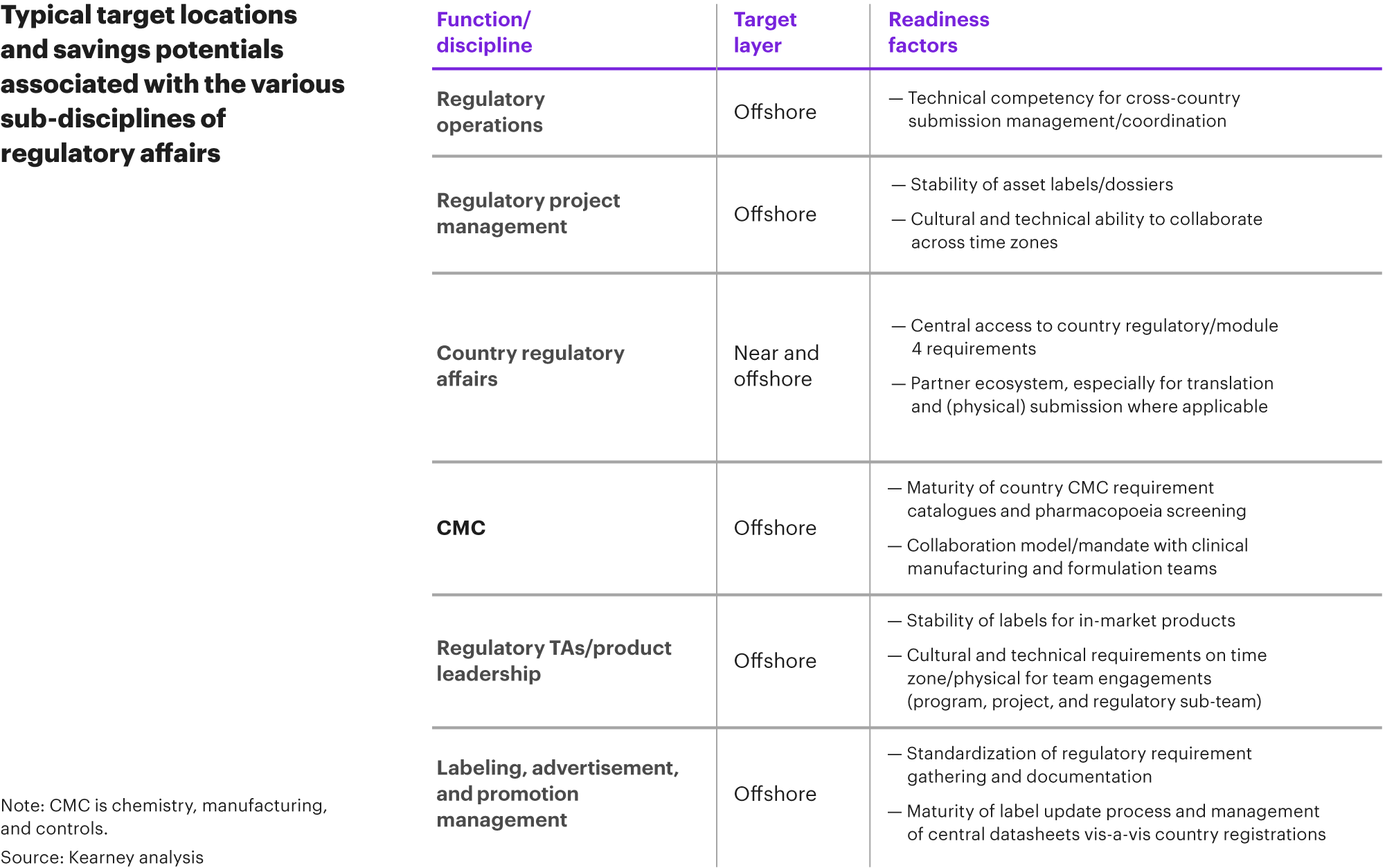 Designing the right geographic setup in global regulatory affairs - Kearney