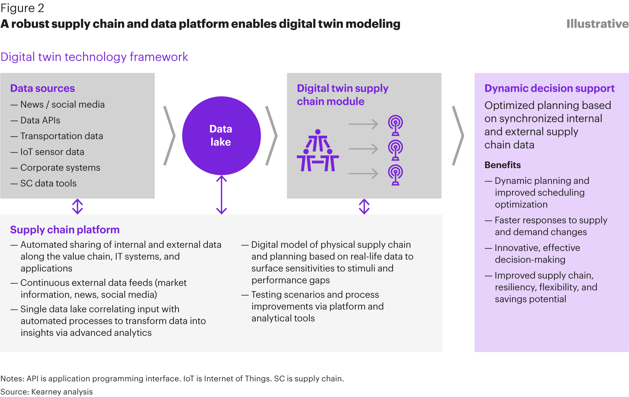 How are supply chain platforms integrating with AI and other advanced ...