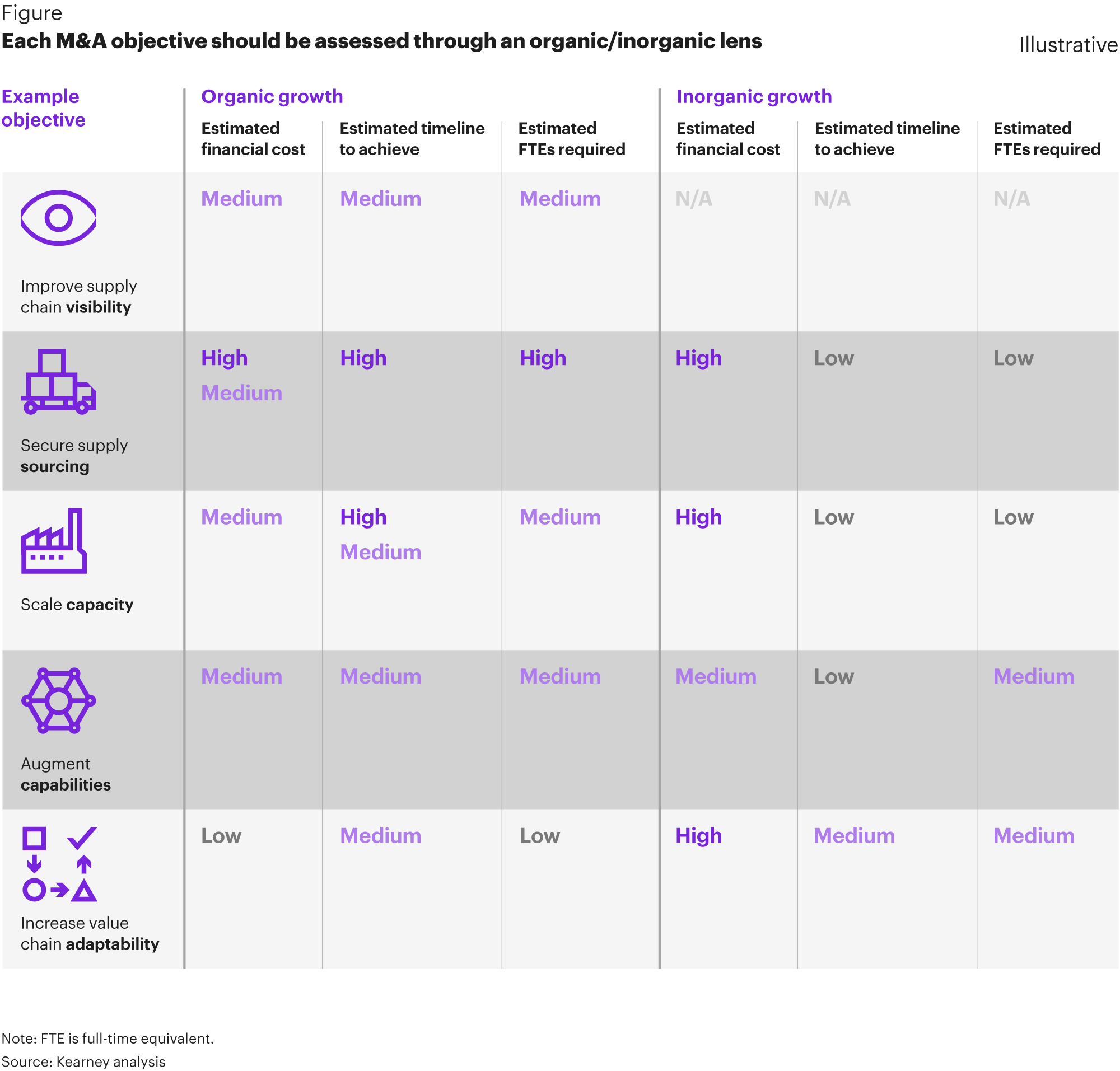 Buying resilience: how M&A can future-proof your supply chain - Kearney